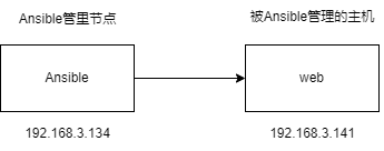 Ansible入门实践 | 编程随笔